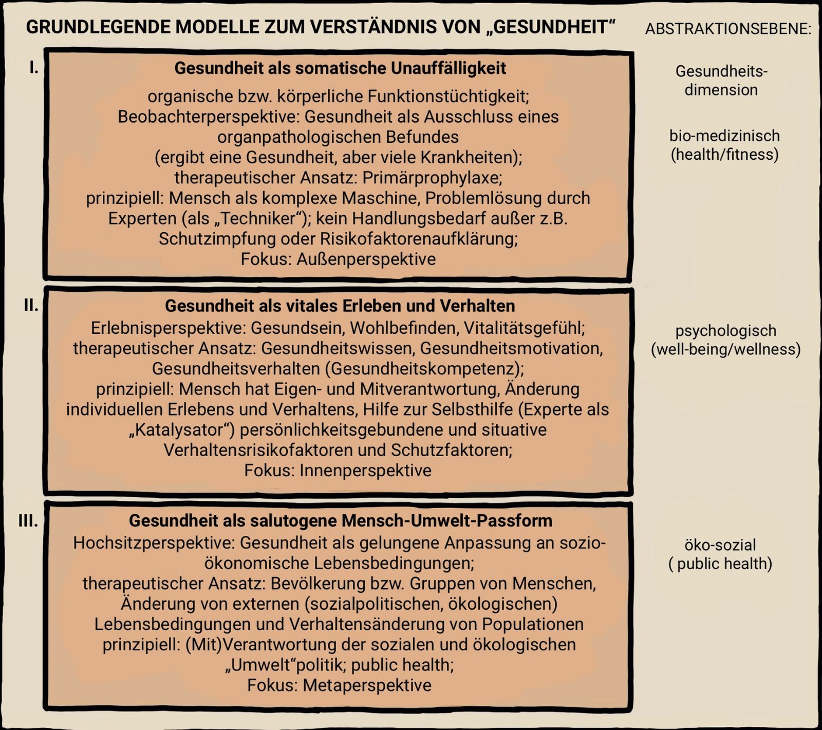 Das bio-psycho-soziale Modell: Ein ganzheitlicher Ansatz für Gesundheit ...